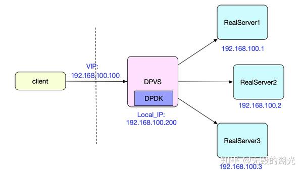 给DPVS加上SESSION同步功能 - 知乎