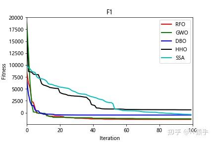 cec2013(python):五种算法（RFO、GWO、DBO、HHO、SSA）求解cec2013 - 知乎
