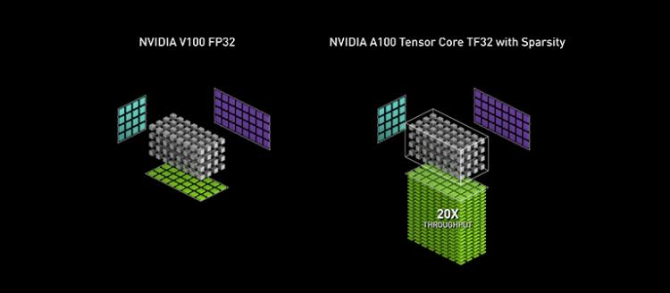 NVIDIA新一代A100 GPU解析：AI训练速度提升20倍的秘密是什么？ - 知乎