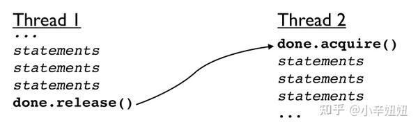 Python线程同步简介 知乎