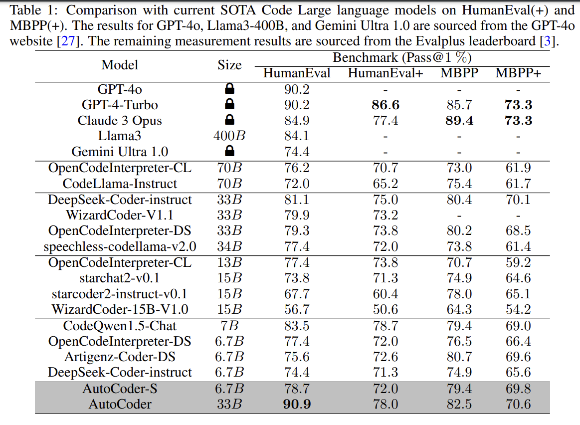 AutoCoder：性能超越GPT-4o的模型，居然只有33B，还是开源！ - 知乎