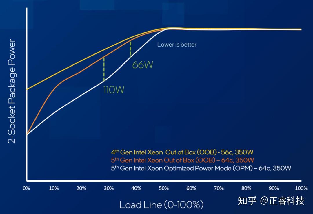 无缝兼容，高效利用——Intel Xeon第五代可扩展 - 知乎