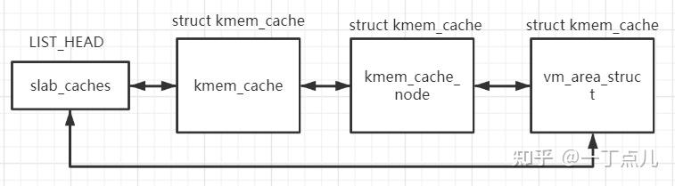 Linux 内核 | 内存管理——slab 分配器 - 知乎
