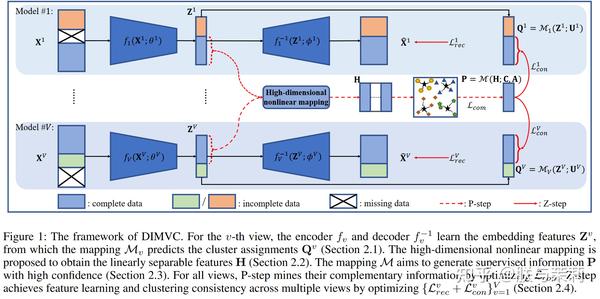 Deep Incomplete Multi View Clustering Via Mining Cluster