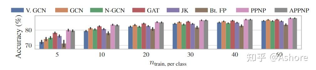 ICLR2019, Predict then Propagate: Graph Neural Networks meet Personalized PageRank - 知乎