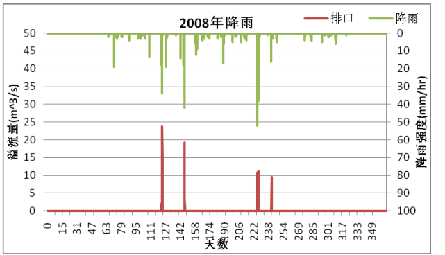 SWMM排水管网水力、水质建模及在海绵与水环境中的应用 - 知乎