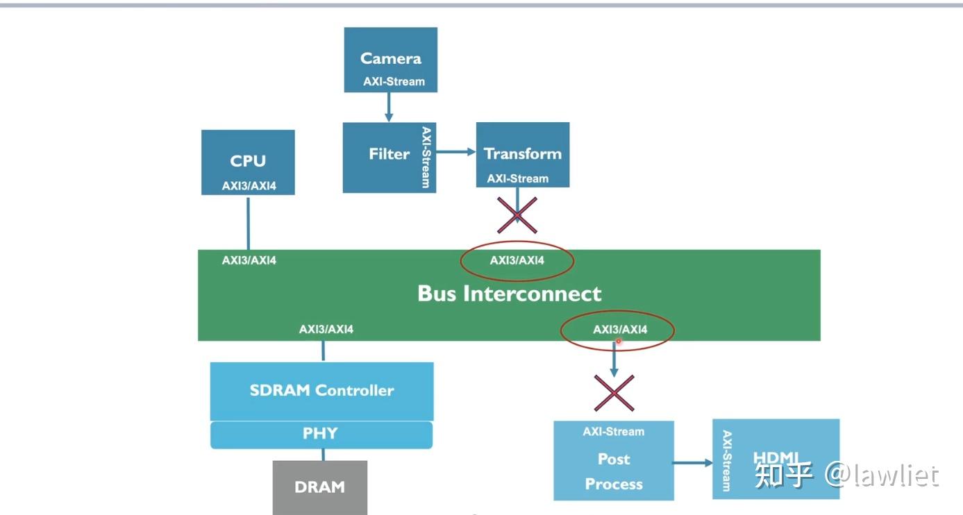 深入理解AMBA总线（十五）AXI-stream - 知乎