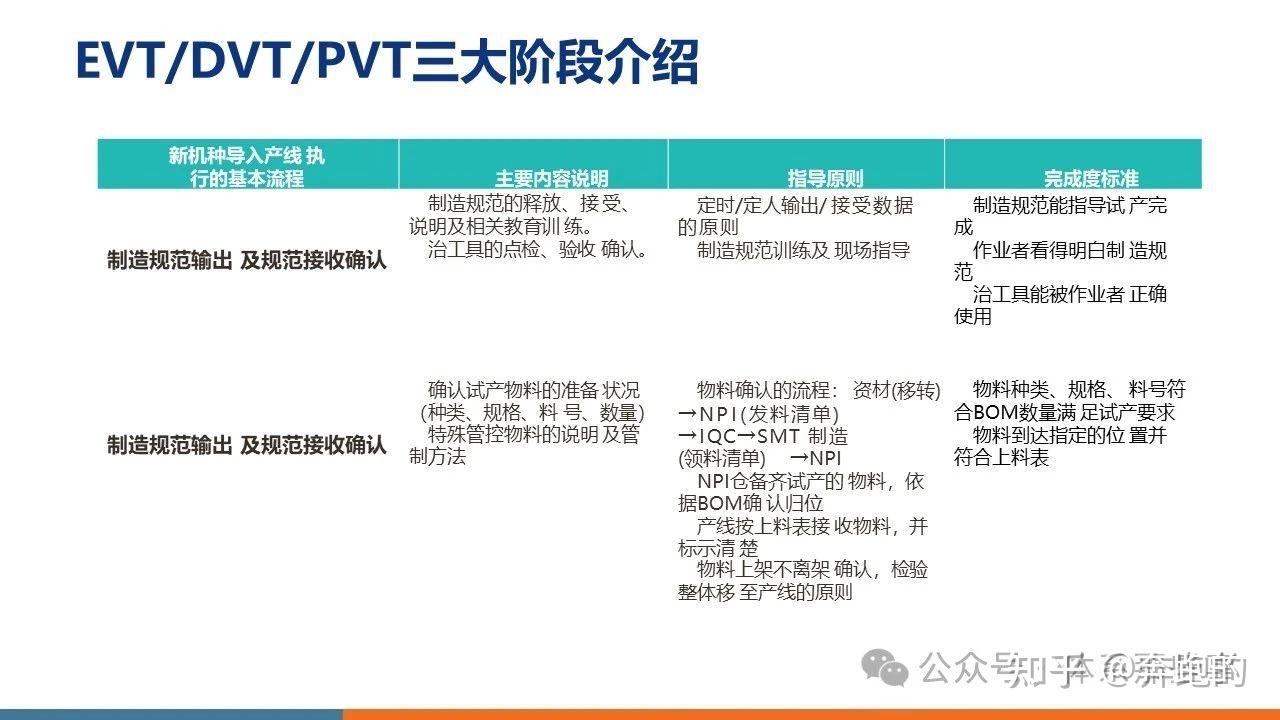 NPI流程（EVT、DVT、PVT、MP） - 知乎