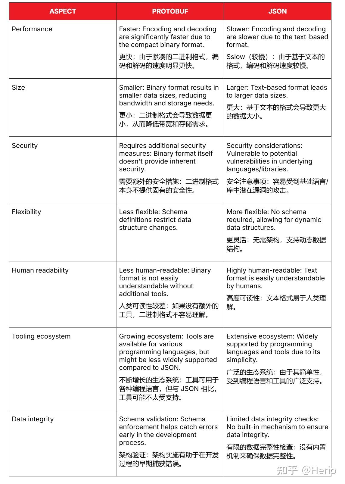 C++使用Protobuf/基本使用/Protobuf API/优缺点 - 知乎
