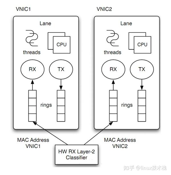 Linux kernel Crossbow架构分析 - 知乎