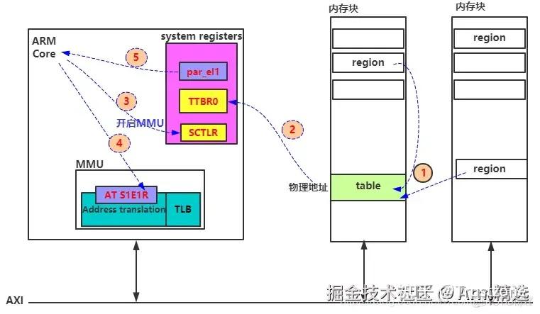 [mmu/cache]-ARM MMU的学习笔记-一篇就够了 - 知乎