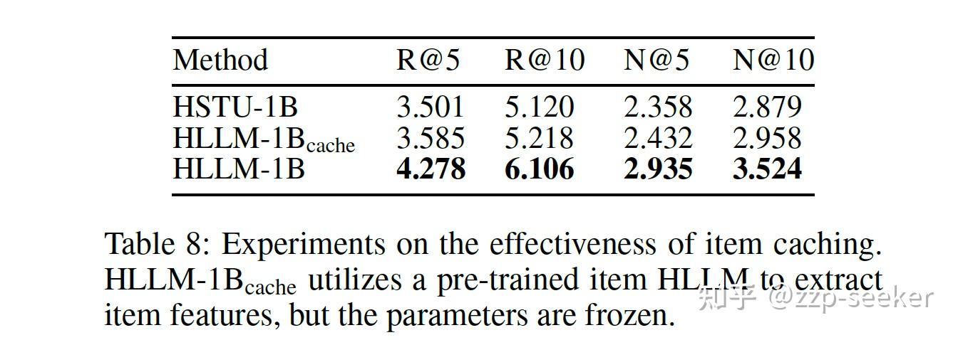 字节 LLM4Rec 工作《HLLM：用于序列推荐的分层大模型》 - 知乎