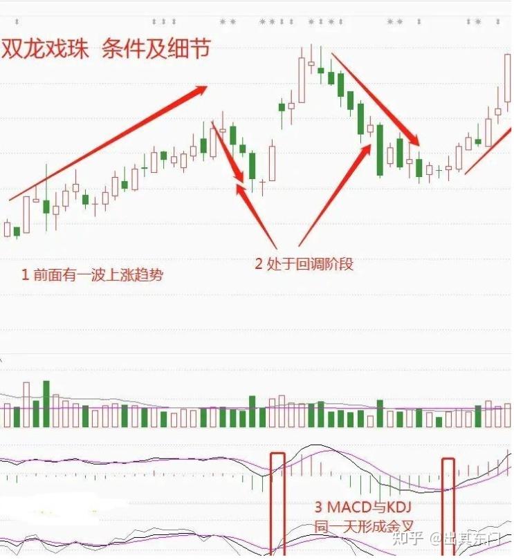 如何理解 KDJ 和 MACD 等指标的使用？ - 知乎