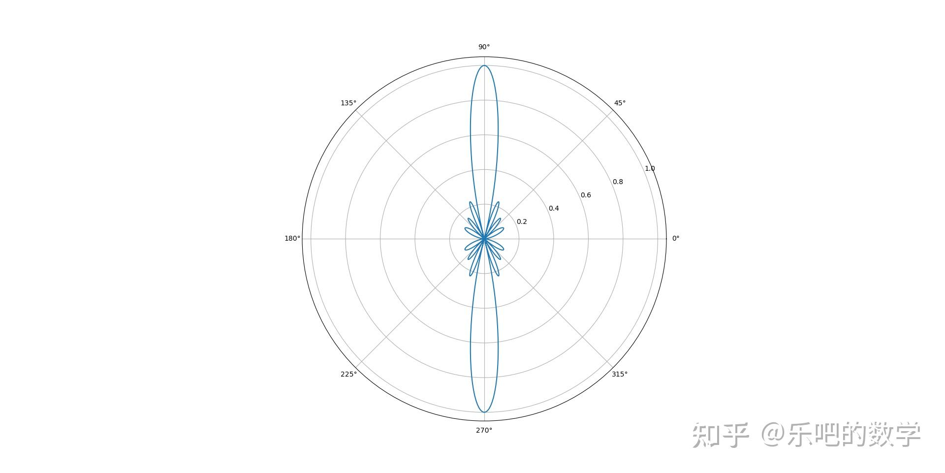 波束成形(beamforming)的数学推导--从发射端看 - 知乎