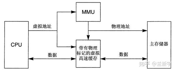 cache之虚虚实实 - 知乎