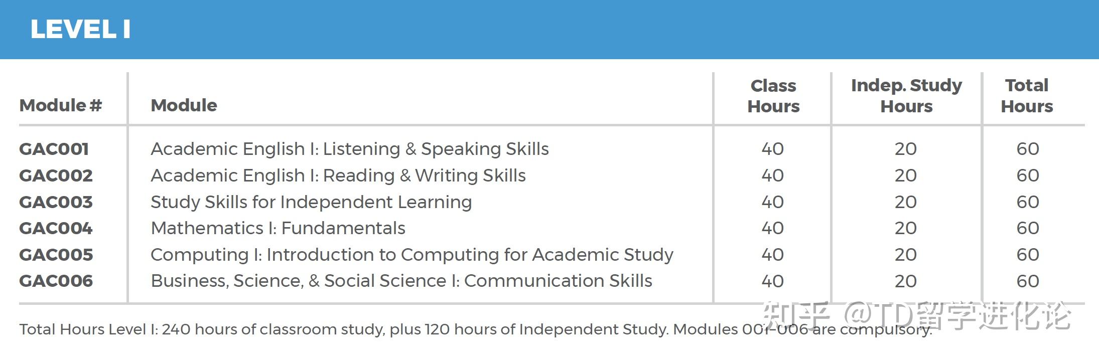 GAC课程是什么？与ACT考试有什么关系？报名ACT考试需满足哪些条件？ - 知乎