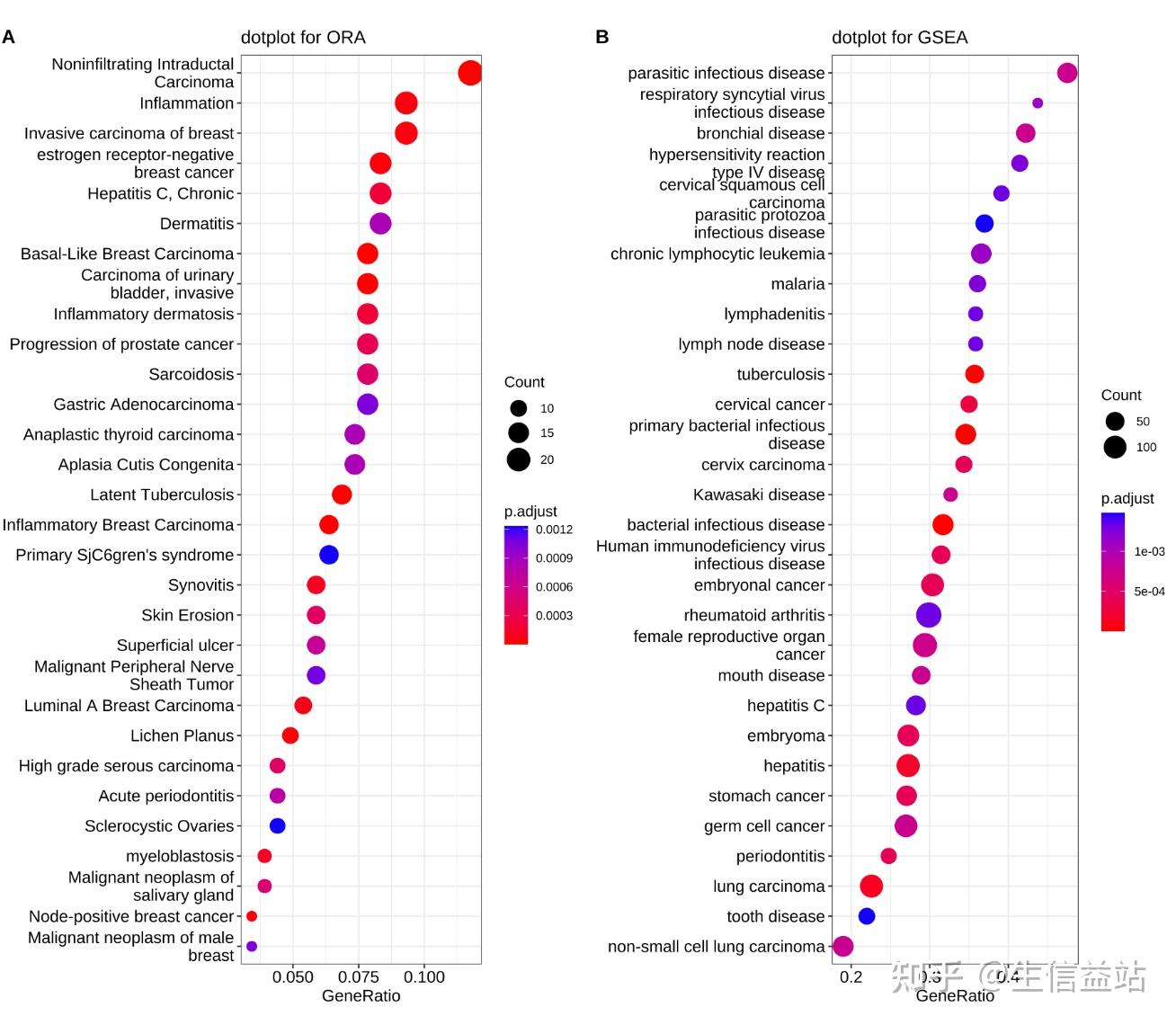 5分钟掌握疾病富集及其10种可视化方法 - 知乎