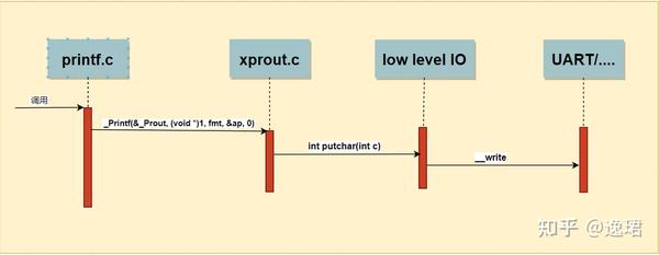 中断函数里为什么不能调用printf? - 知乎