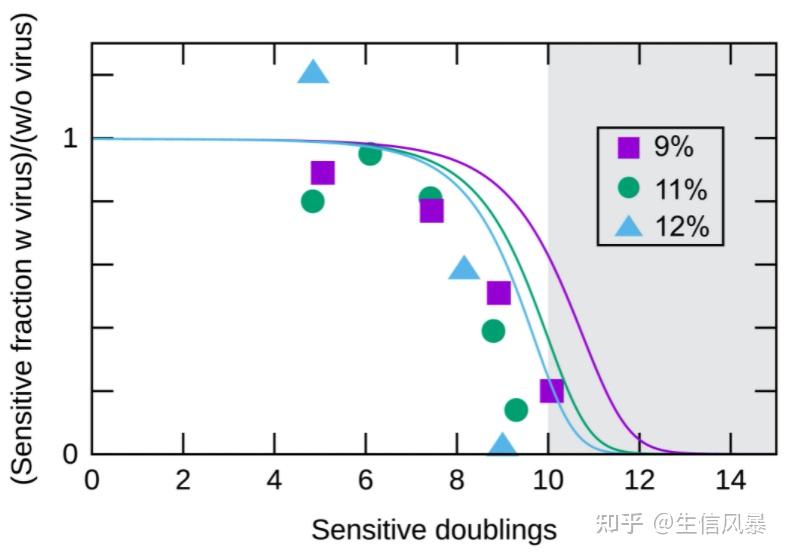 PNAS:通过溶菌原保护噬菌体敏感的大肠杆菌 - 知乎