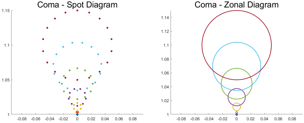 【3】像差理论：光线像差曲线与点列图 Ray Fans and Spot Diagram - 知乎