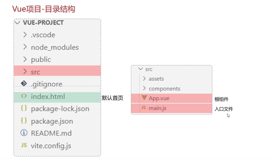 Vue项目开发 - 知乎