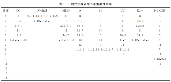 最新文章速递 | 基于K-shell的复杂网络关键节点识别方法 - 知乎