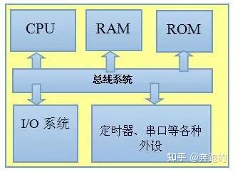 单片机MCU的基本结构与工作原理 - 知乎