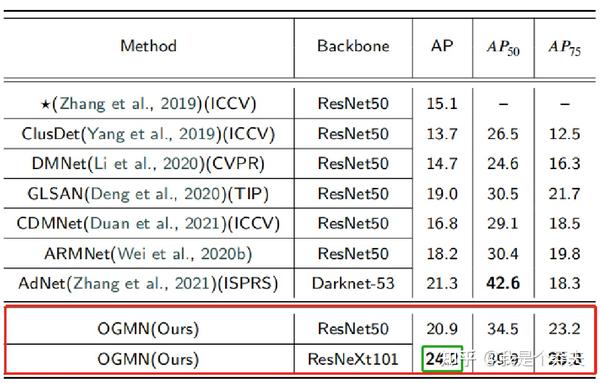 从遮挡的角度提升无人机目标检测性能。OGMN: Occlusion-guided Multi-task Network for Object Detection in UAV Images - 知乎