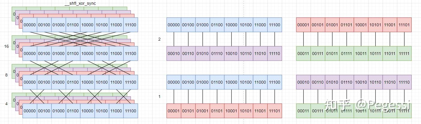 __shfl_xor_sync原语的使用 - 知乎