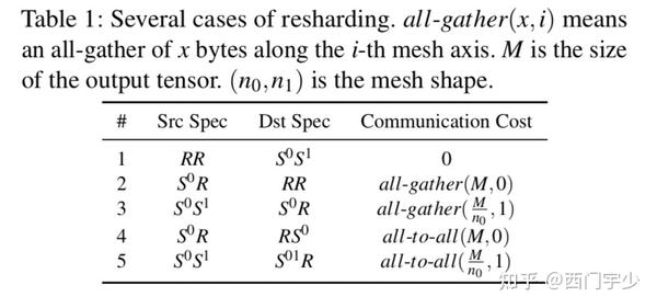 用ILP和DP自动探索DL分布式策略——Alpa - 知乎