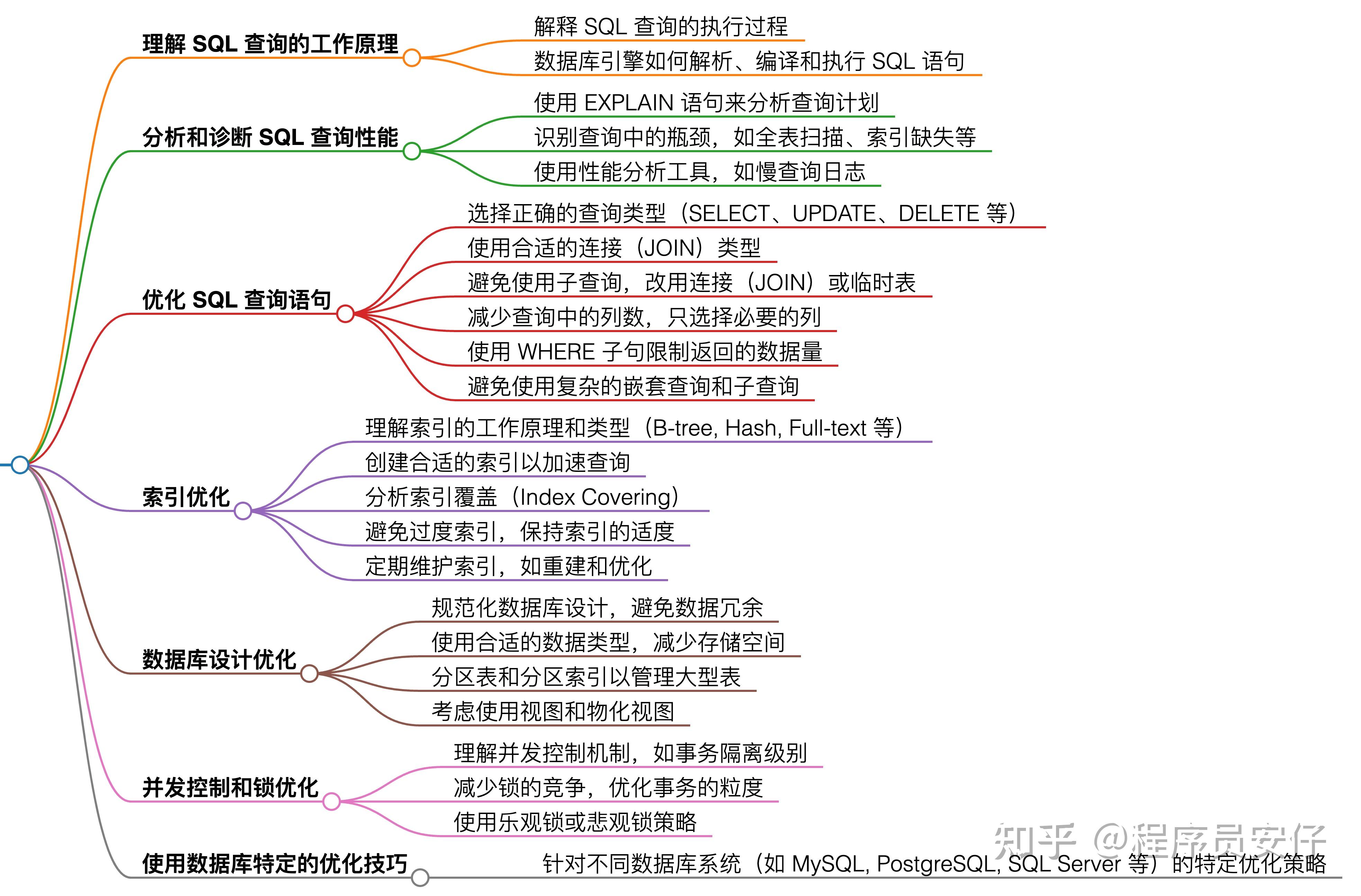 SQL优化的7大杀手锏，揭秘数据库性能瓶颈！ - 知乎