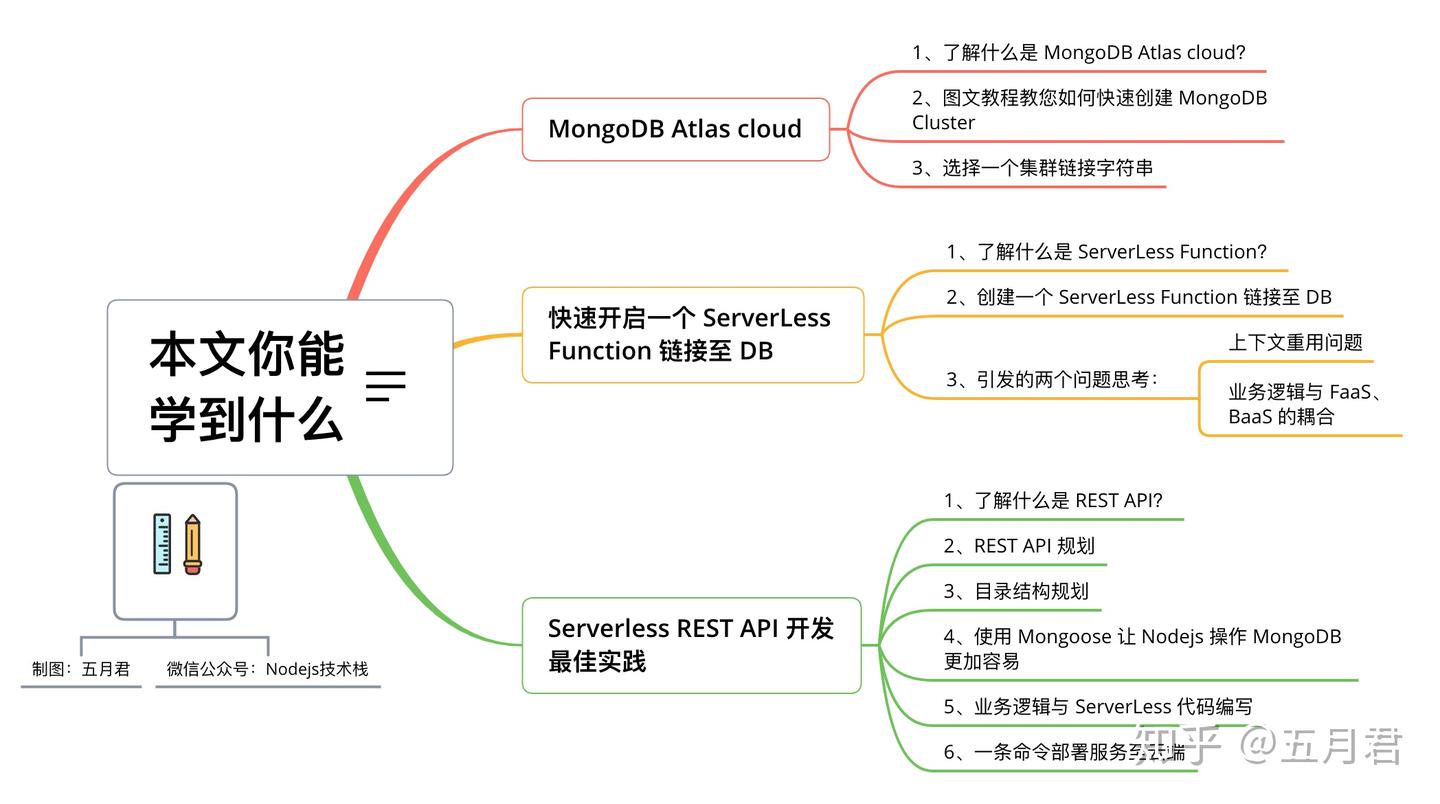 使用ServerLess,Nodejs,MongoDB Atlas cloud构建 REST API - 知乎