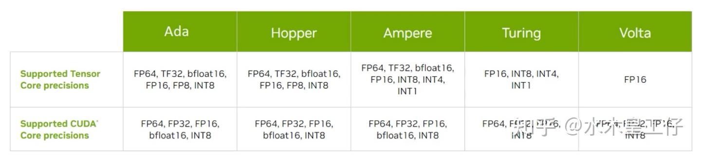 【小白学习笔记】FP8 量化基础 - 英伟达 - 知乎