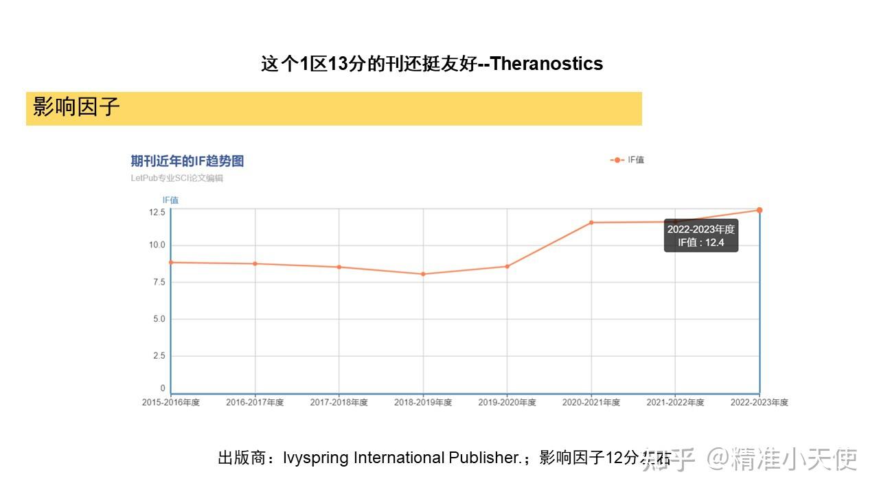 这个1区13分的刊还挺友好—Theranostics - 知乎