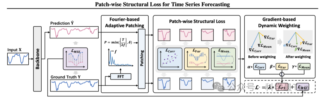 Patch-wise Structural：一种引入局部统计特性的时序预测损失函数 - 知乎