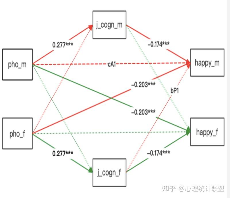 配对数据系列第三讲：主客体互倚中介模型APIMEM--利用MPLUS实现 - 知乎