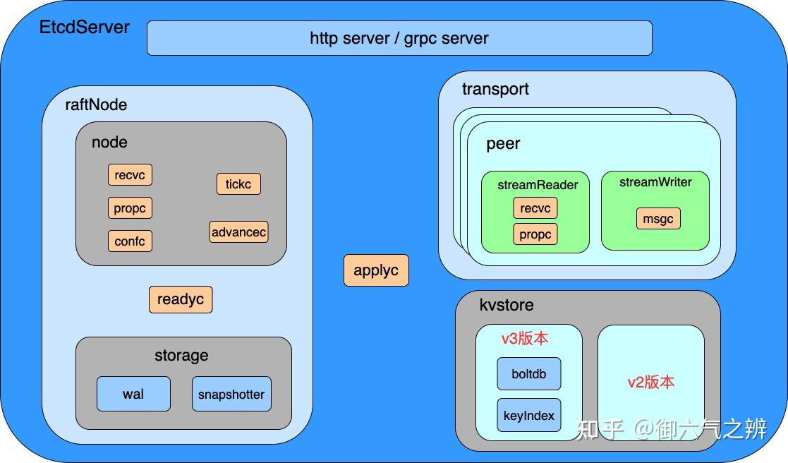 深入解读raft算法与etcd工程实现 - 知乎