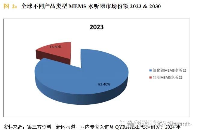 MEMS水听器市场分析与前景预测、行业研究报告（2024-2030） - 知乎