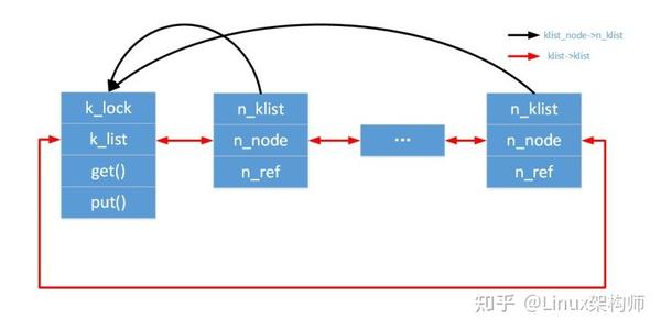 Linux内核 klist 链表介绍 - 知乎