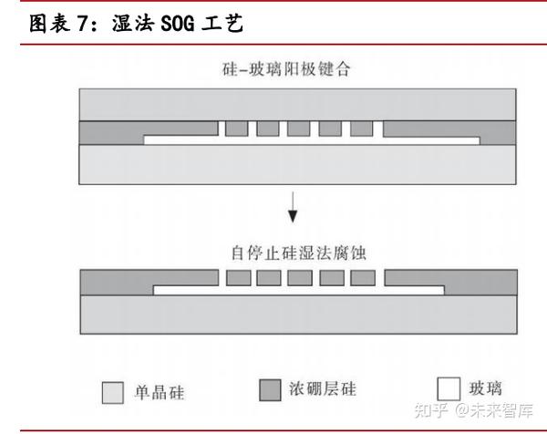高精度MEMS陀螺仪专题分析：原理、工艺与产业链 - 知乎