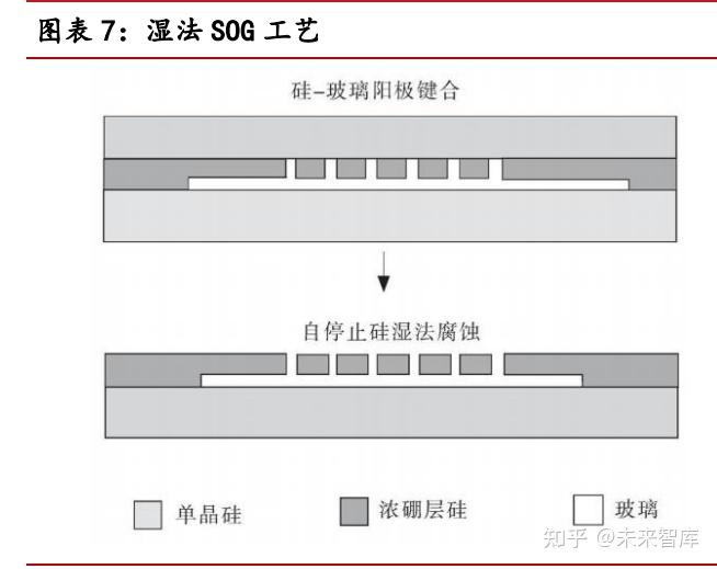 高精度MEMS陀螺仪专题分析：原理、工艺与产业链 - 知乎