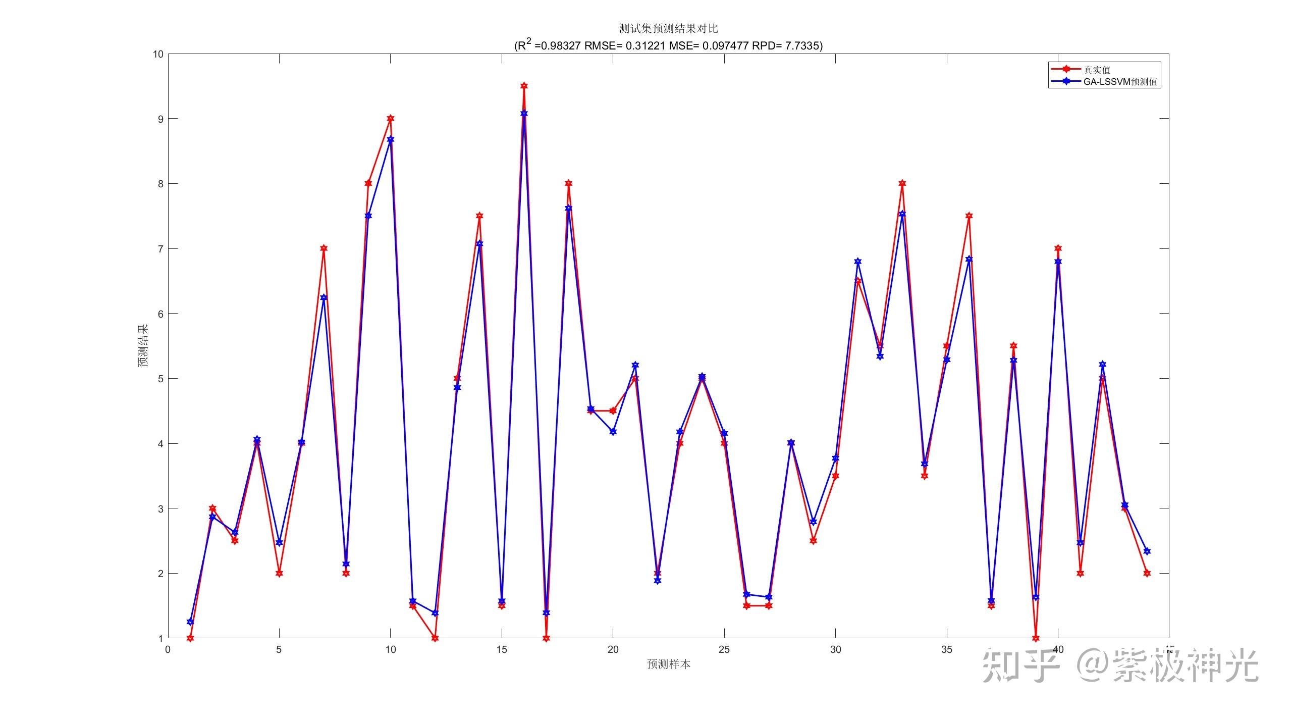 【ga Lssvm预测】基于遗传算法优化最小二乘支持向量机的回归预测（matlab代码实现） 知乎