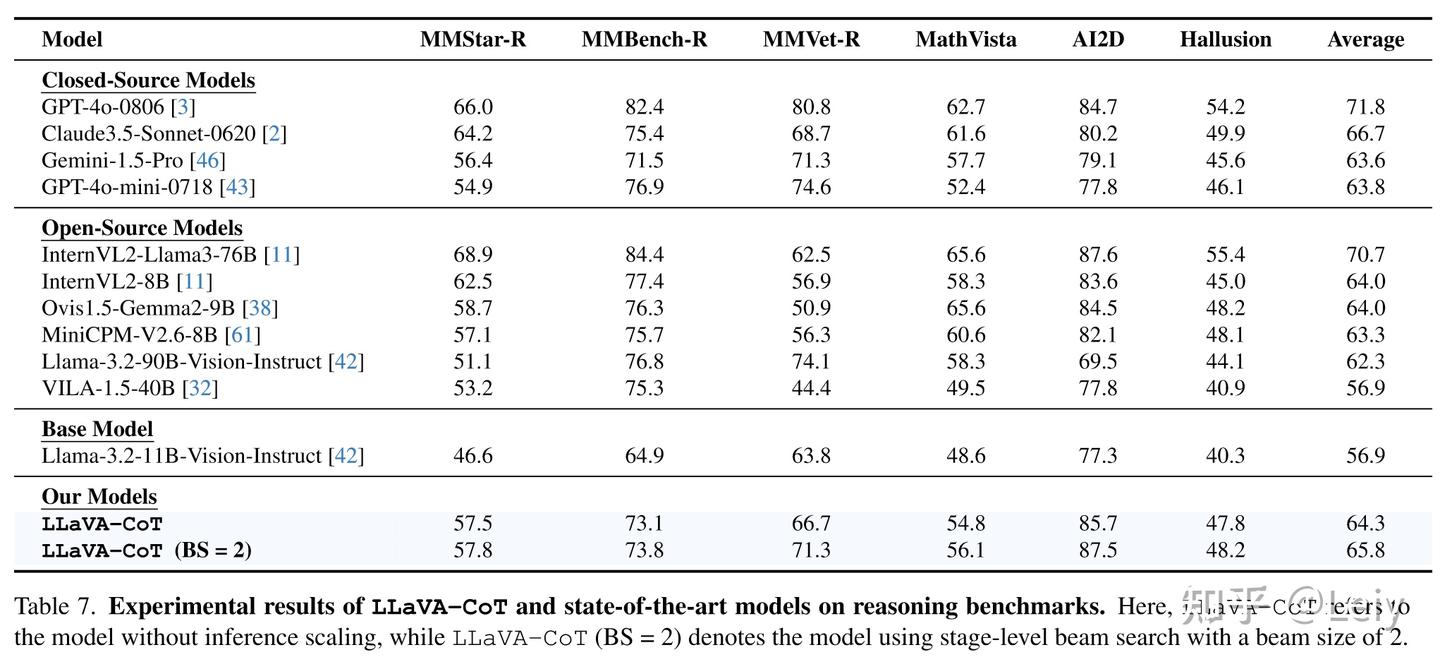 LLaVA-CoT: Let Vision Language Models Reason Step-by-Step - 知乎