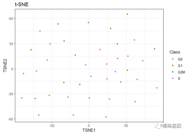 MachineLearning 12. 机器学习之降维方法t-SNE及可视化 (Rtsne) - 知乎