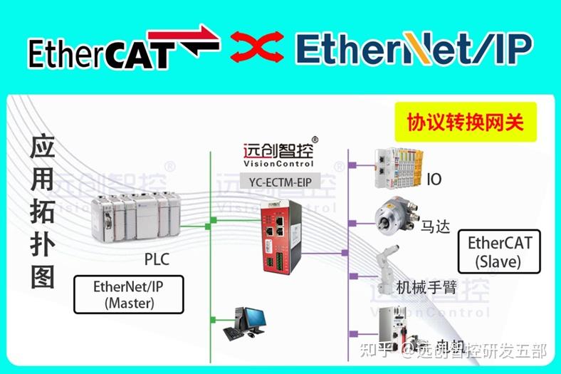EtherCAT转EtherNet/IP协议转换网关实现欧姆龙 NJ PLC与发那科机器人连接通讯的配置案例 - 知乎