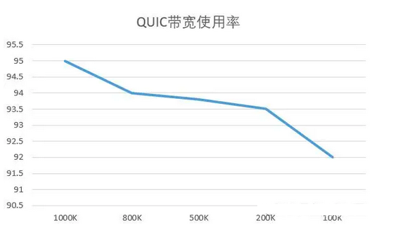 QUIC 应用优化实践 - 知乎