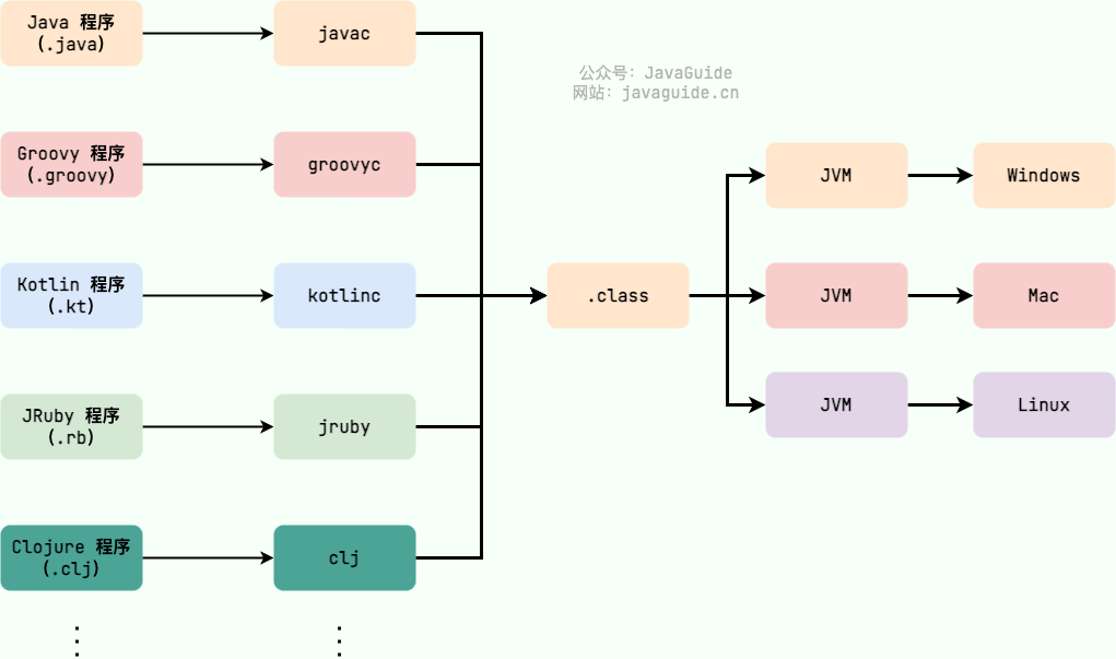 三分钟看懂jdk、jre和jvm的区别和联系 知乎 