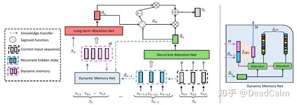 DMAN：Dynamic Memory based Attention Network for Sequential Recommendation - 知乎
