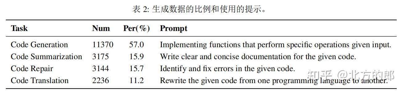 一个新的Code LLM： WaveCoder - 知乎