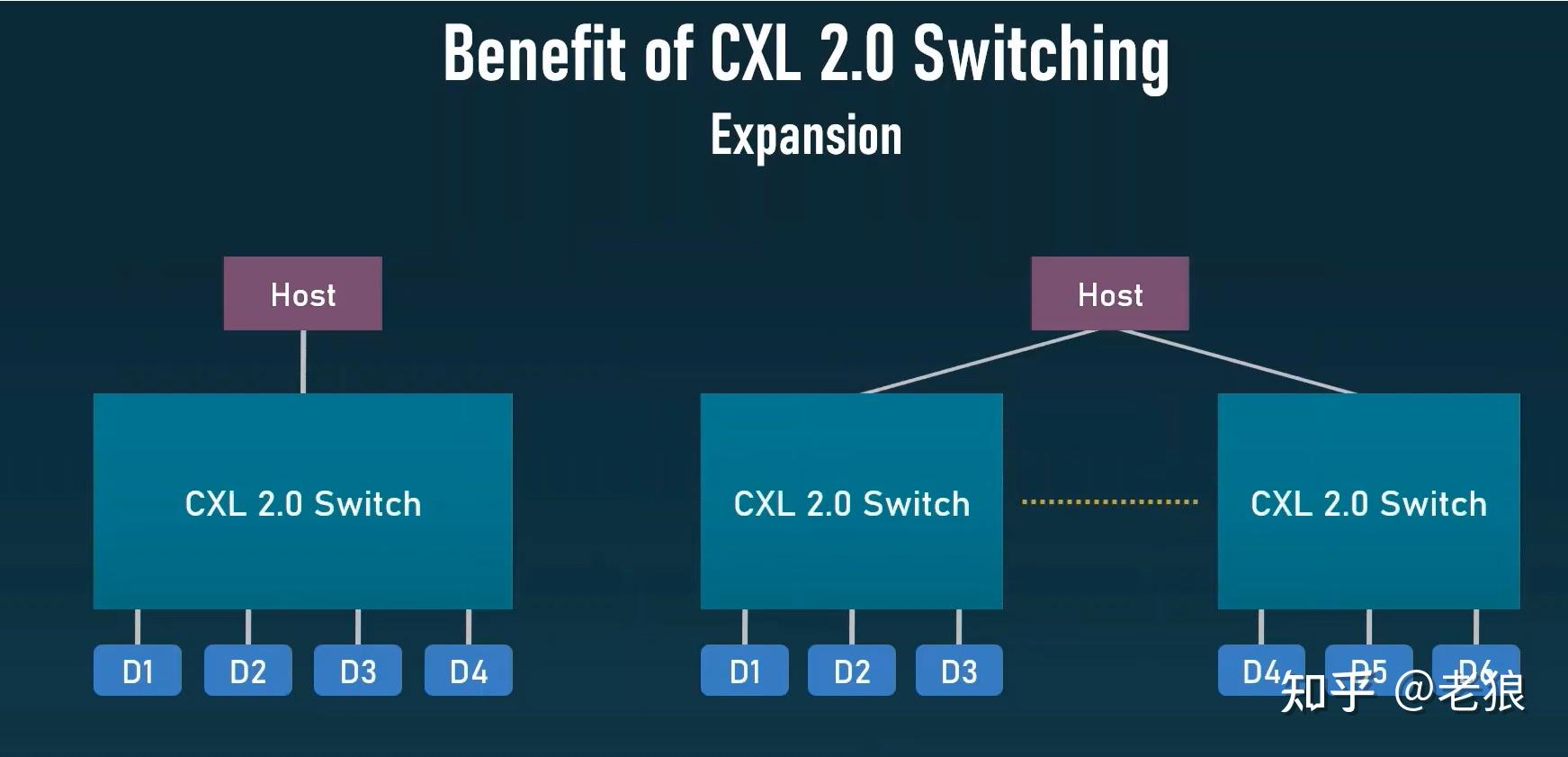 什么是内存和设备的池化？为什么说CXL 2.0会极大地改变服务器业态？CXL 3.0在哪里？ - 知乎